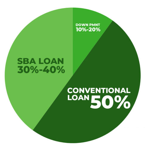 SBA 504 Loans - Coast Commercial Credit